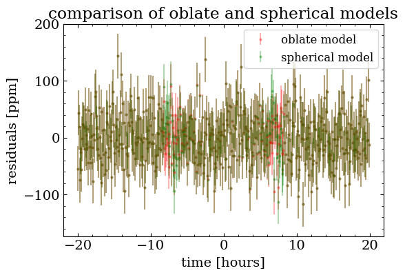Fit a transit of an oblate planet — squishyplanet